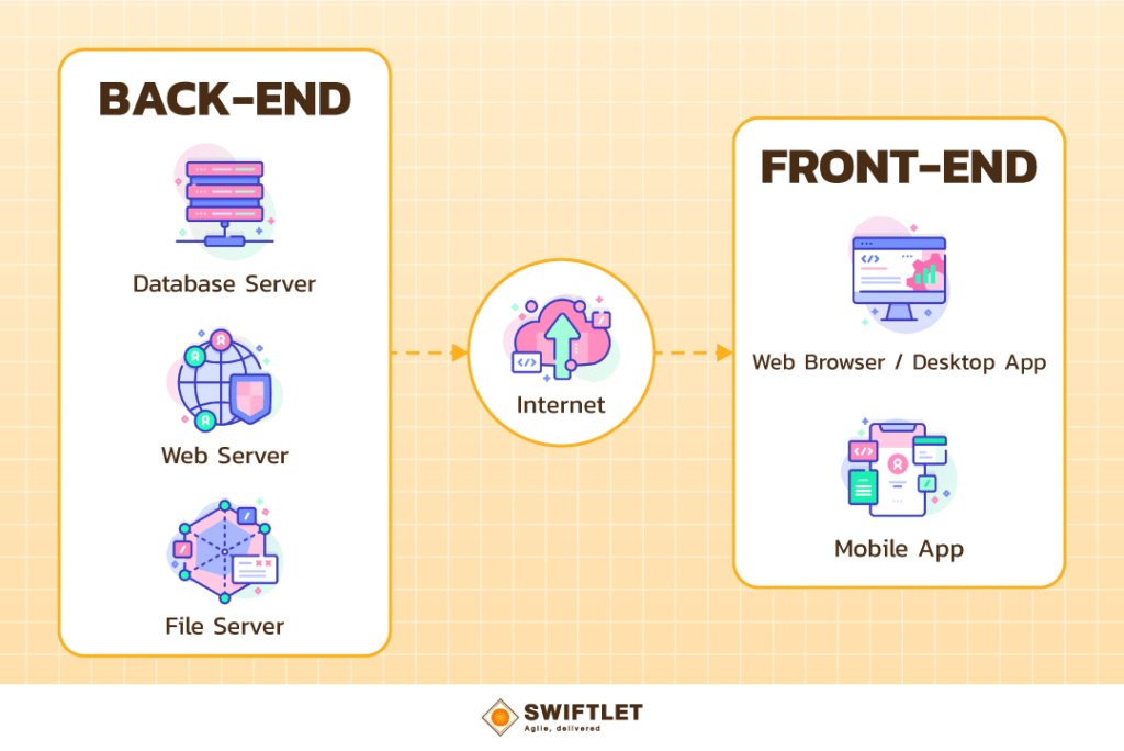 ตีแผ่ แบไต๋ Front-end / Back-end สั้น ง่าย ได้ใจความ - Swiftlet Co., Ltd.